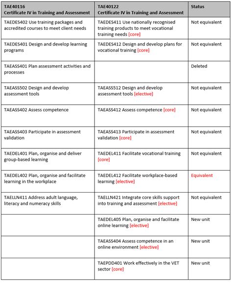 Should I Upgrade To The New Tae40122 Qualification On Target Work Skills