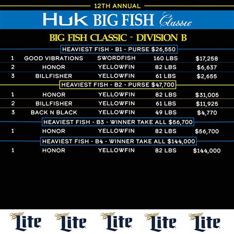 Huk Big Fish Classic Ocean City Md