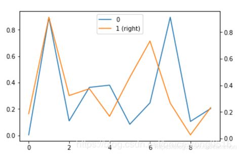【python】详解pandasdataframeplot 中参数secondaryy实现双坐标轴使用pandas Plot 第二y轴 Csdn博客