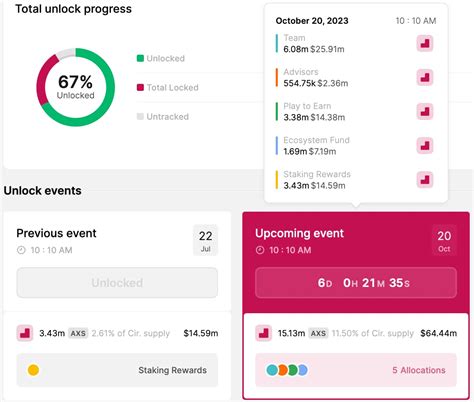 Axie Infinity Massive Token Unlock Ahead Whats Next For Axs