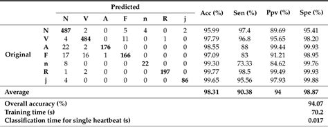 Table 13 From A Novel Approach For Multi Lead Ecg Classification Using Dl Ccanet And Tl Ccanet
