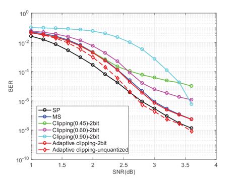 The Ber Performance For Ldpc Code Under Finite And Infinite
