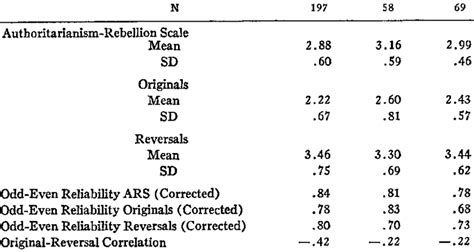 Means Standard Deviations Reliabilities And Original Reversal Download Scientific Diagram