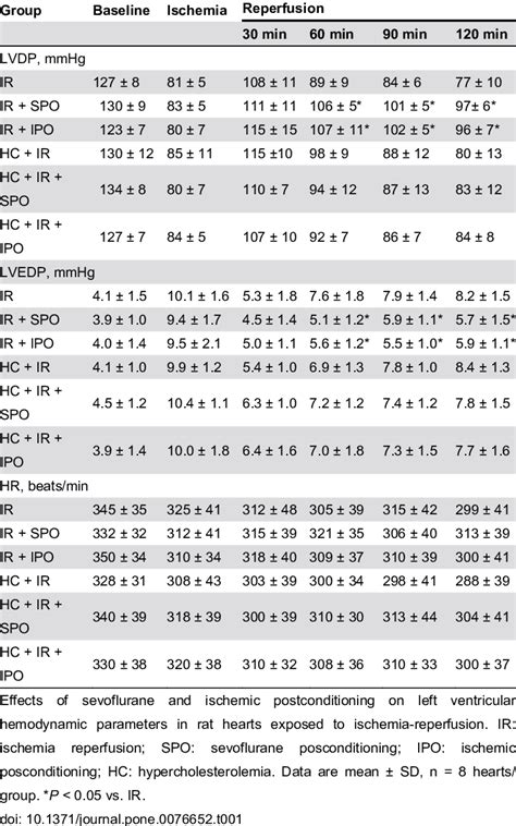 The Effect Of Sevoflurane And Ischemic Postconditioning On Left