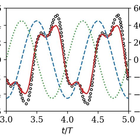 Two Dimensional Slices Of The Streamwise Vorticity −5 ≤ Wx ≤ 5 At Tt