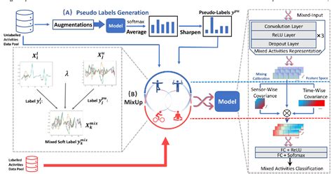 Wearable Based Behaviour Interpolation For Semi Supervised Human Activity Recognition