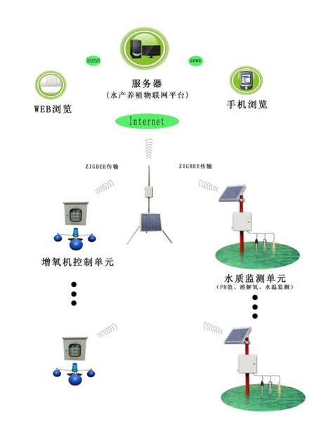 四川成都智慧渔业数字渔业智慧水产养殖智能监控系统 溶解氧 渔业 水温 新浪新闻