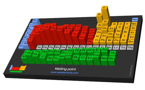 Melting Point Periodic Table Trend