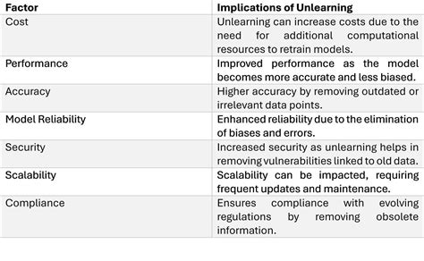 Generative Ai Paradigm Shift From Learning Relearning And Unlearning By Wipro Tech Blogs