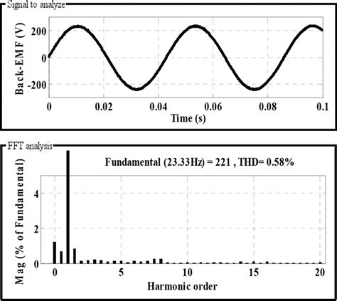 Measured Back‐emf Waveform And Fft Analysis Download Scientific Diagram