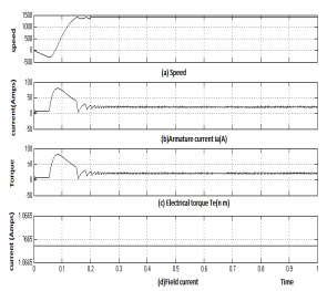 Simulation Results Of Separately Excited DC Motor A Speed B Download Scientific Diagram