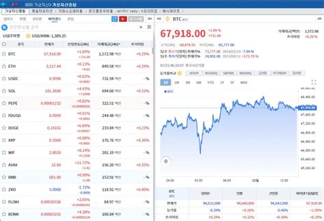 글로벌 사이버 대란 속 암호화폐 강세비트코인 09↓