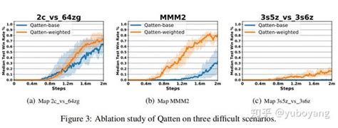 Qmix相关算法4：qatten笔记 知乎