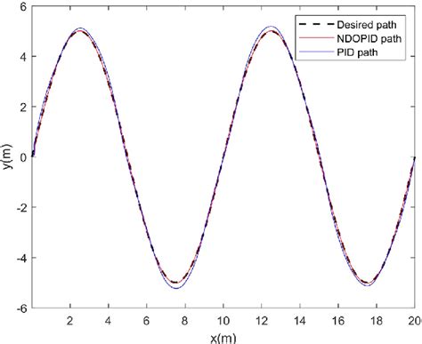 figure 5 from adaptive path following control based on nonlinear
