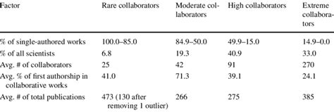 Scientists Work And Collaboration Patterns Description Download