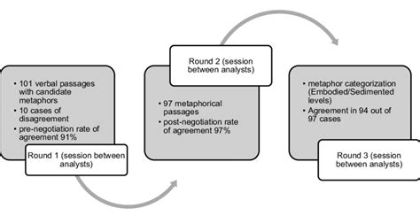 2 Metaphor Analysis And Categorization In Three Rounds Paper 3