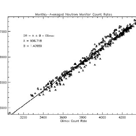 Linear Fit Between Deep River Neutron Monitor Count Rates And Climax Download Scientific