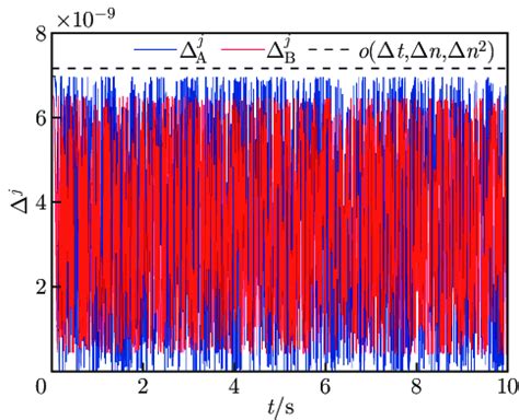Maximum Residual Of Multi Symplectic Structure With T S Download Scientific