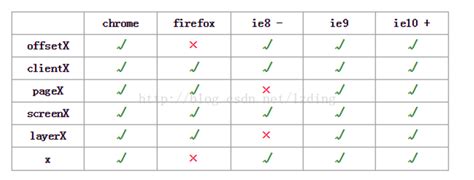 一张图看懂offsetx Clientx Pagex Screenx的区别用图来看clientxoffsetx Csdn博客