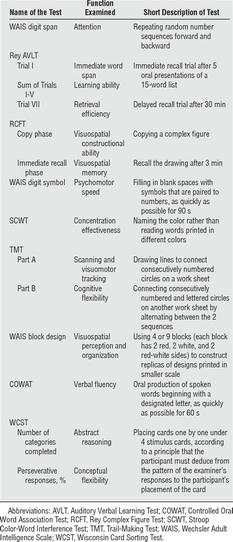 Description Of Neuropsychological Tests And Examined Cognitive Functions Download Table