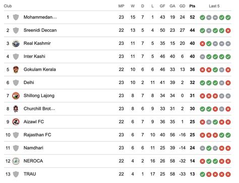 I League 2023 24 Points Table Updated Standings After Shillong Lajong