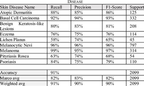 Classification Report Of The Classification Model For Each Download