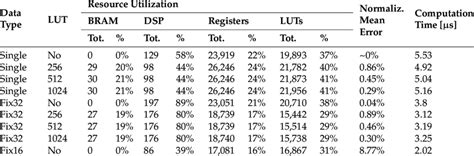 Nn Inference On Fpga Implemented Solution Results For 8 16128 4