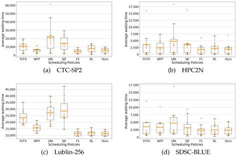 Optimization Of High Performance Computing Job Scheduling Based On