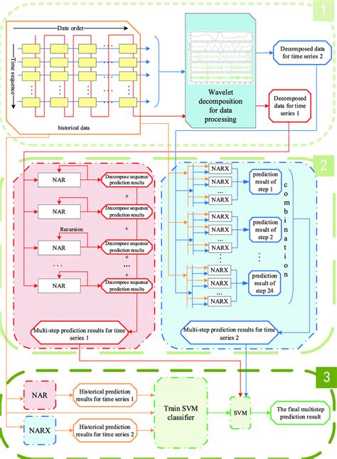 Dts System Flow Chart Download Scientific Diagram