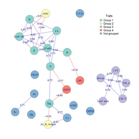 Pca Biplot Pc1 Vs Pc2 For Four Cultivars Examined In 3 Years Of The Download Scientific
