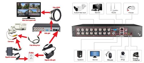 Hệ Thống Camera Analog Là Gì Ưu Nhược điểm Camera Analog