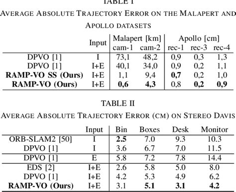 table ii from end to end learned visual odometry with events and frames