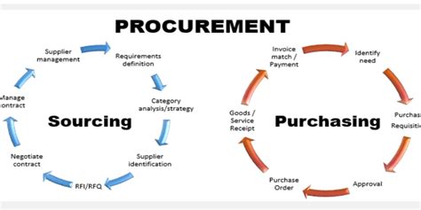 Source To Pay S2p End To End Supplier Lifecycle Bowl Glassdoor Forum