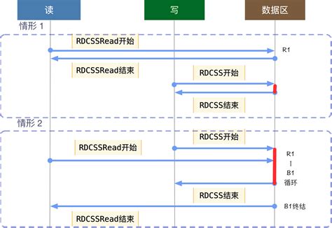 Rdcss 一种通用 Cas2 实现 — 源代码