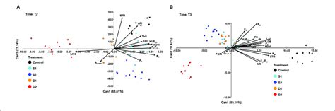 Biplot Of The Canonical Discriminant Analysis Cda A At Time 2