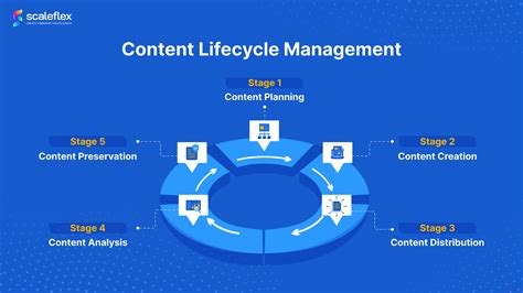 Master The Content Lifecycle Management Scaleflex Blog