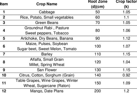 Values Of Root Zone Depth And Crop Factor For Deferent Crops