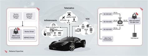 Automotive Testing Rebaca Technologies