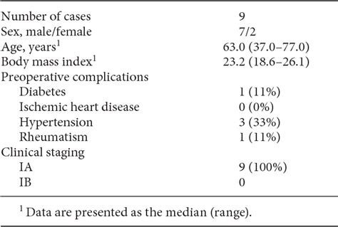Table 1 From Triangulating Stapling Technique For Anastomosis In