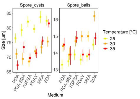 The Mean Size Of Reproductive Structures Spore Cysts And Spore Balls Download Scientific