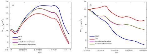 Gmd An Approach To Refining The Ground Meteorological Observation Stations For Improving Pm25