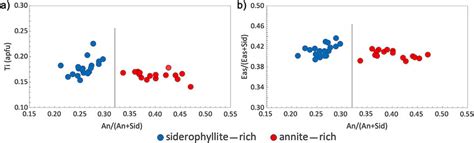 Biotite Discrimination Diagrams A Anniteannitesiderophyllite Download Scientific Diagram