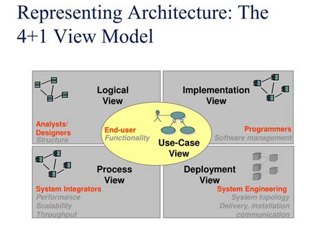 PPT Software Design Models UML PowerPoint Presentation Free Download