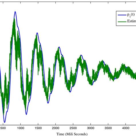 Behavior Of Saturated Control Input Ut Download Scientific Diagram