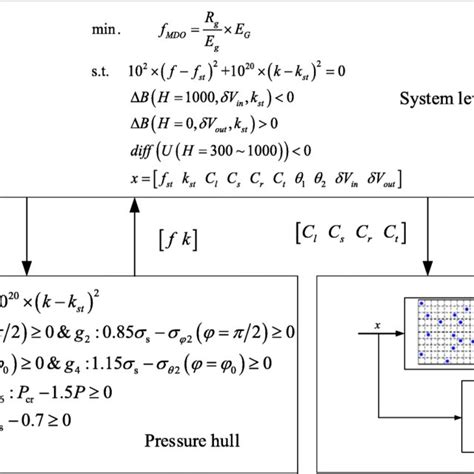 The Optimization Process Of Mdo Download Scientific Diagram