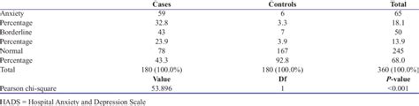 Proportion Of Respondents With Anxiety Using Hads Scores Download