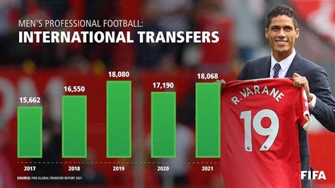 Raport Fifa Transfery na świecie w roku
