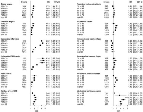 Hazard Ratios For Men In Comparison With Women For Initial Presentation