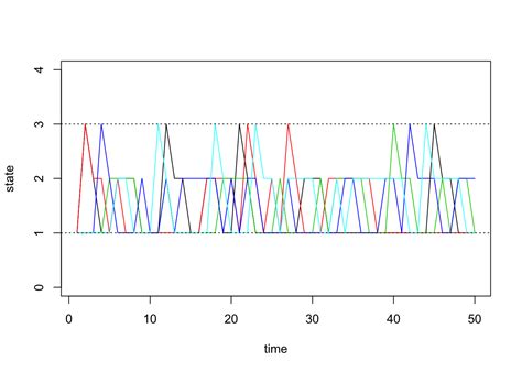 simulating discrete markov chains limiting disributions