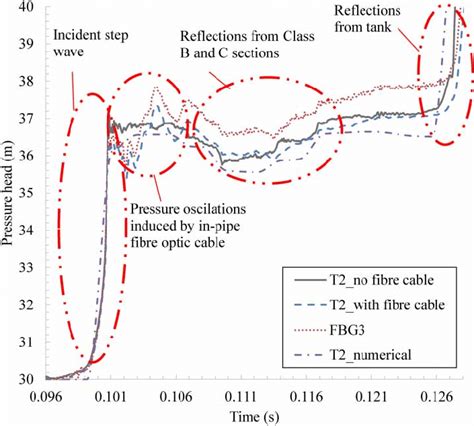 Transient Pressure Responses From Conventional Sensor T2 Laboratory